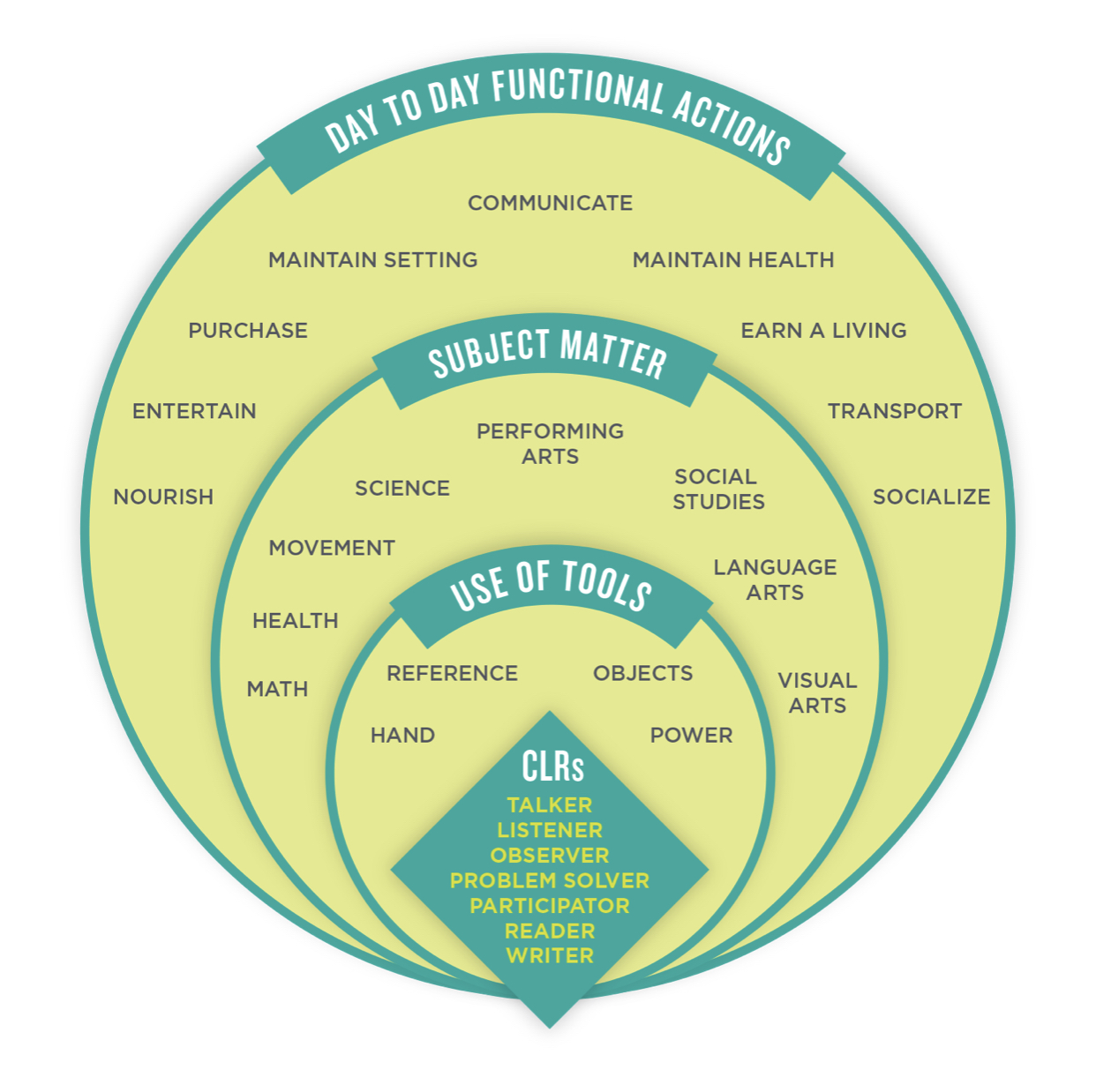 Competent Learner Model (CLM) Day to Day Functional Actions ...